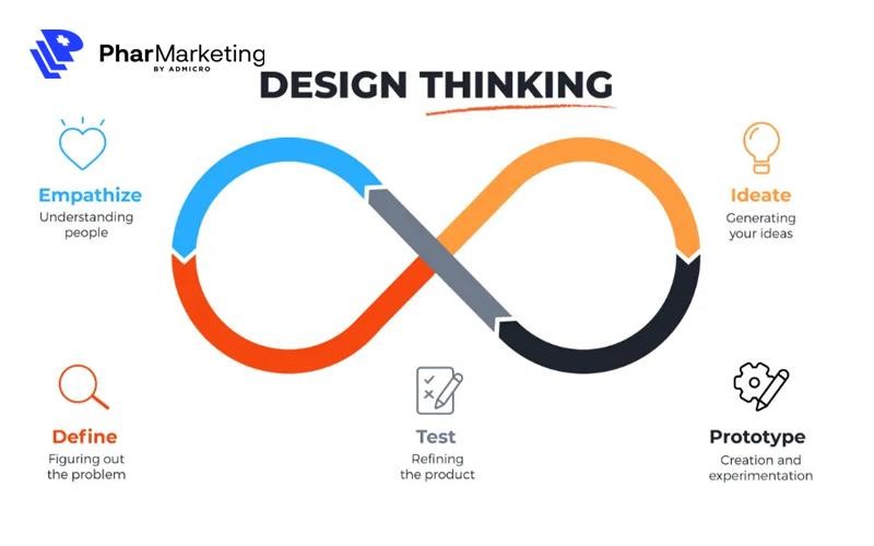 Design Thinking Phương Pháp đổi Mới Sáng Tạo Hiệu Quả 